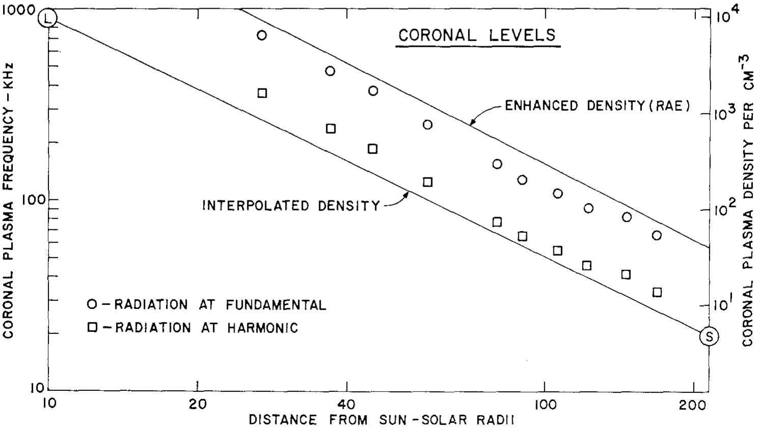 Interplanetary density and plasma frequency scale as a