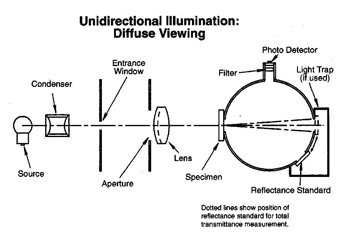 (PDF) Standard Test Method for Haze and Luminous Transmittance of ...
