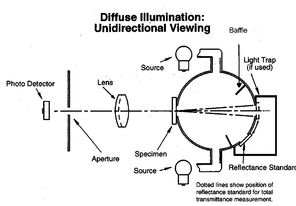 Spectrophotometer with diffuse illumination