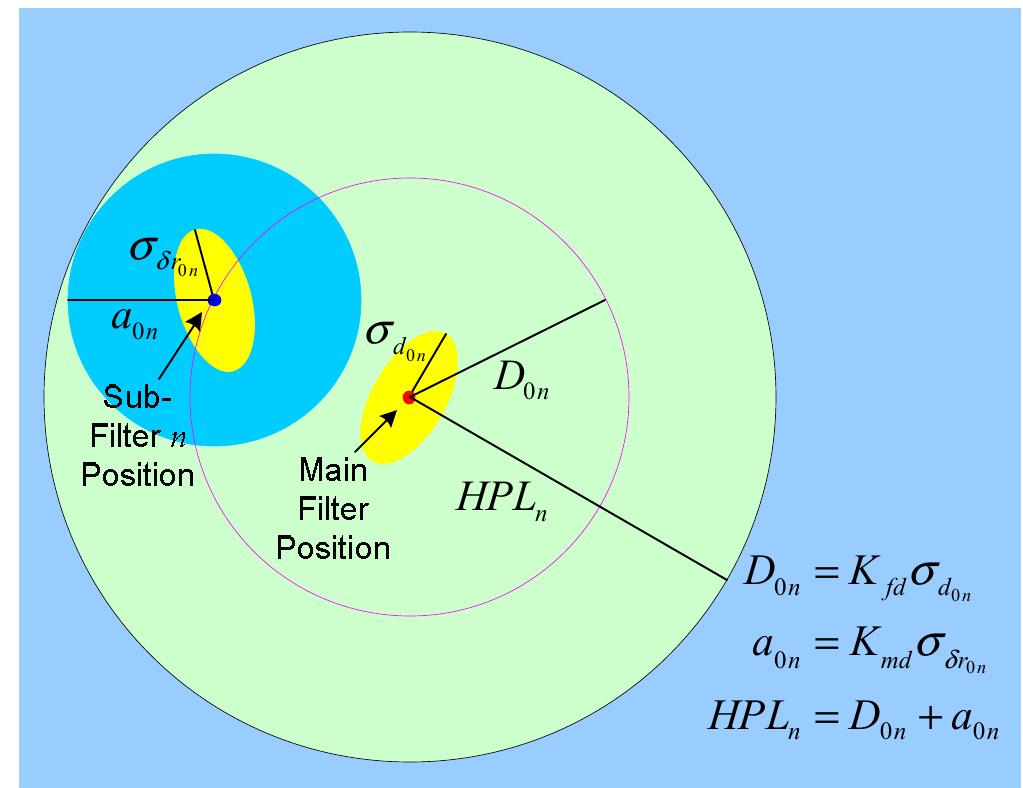 Hpl 2-d illustration for one sub-filter