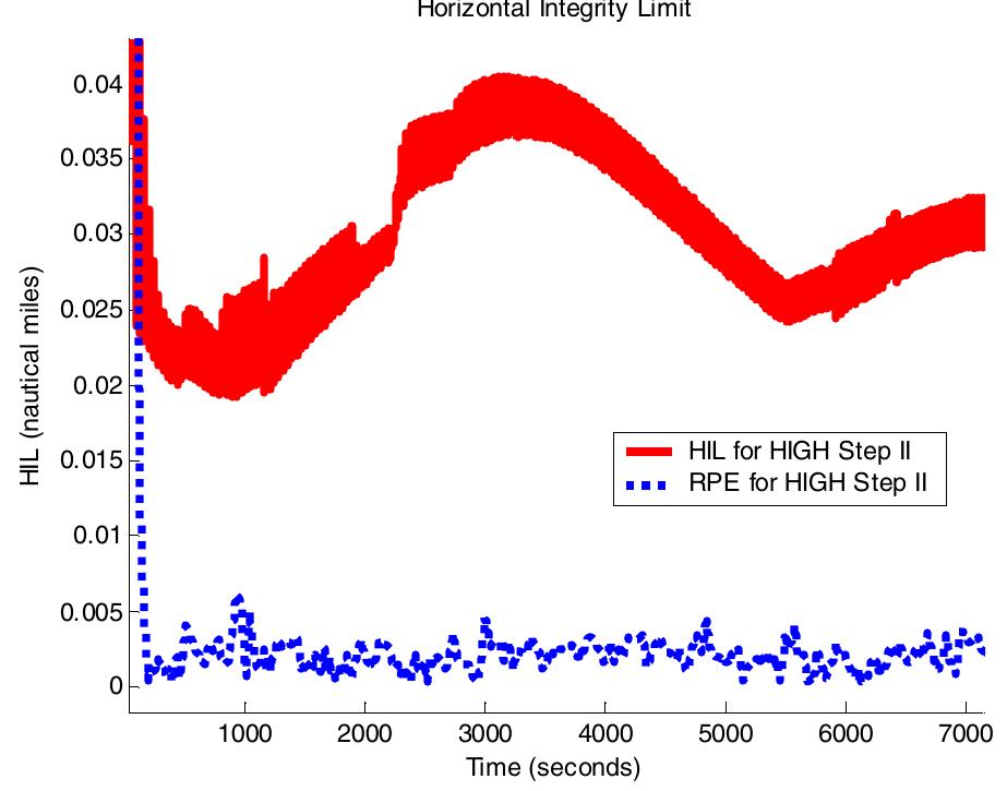 Horizontal integrity limit and radial position error for
