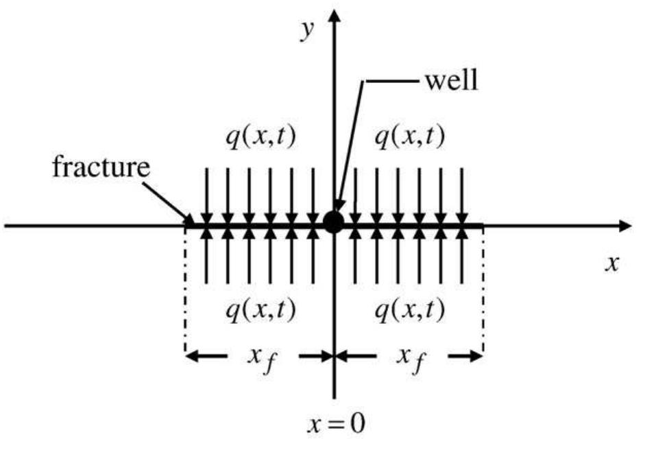 Reservoir linear-flow model. flow into the fracture at the