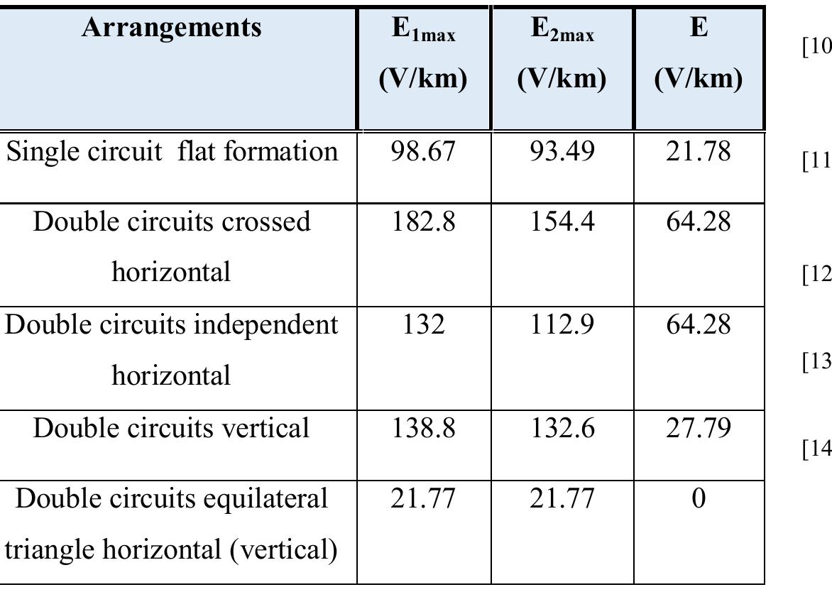 Table 2 - Induced Sheath Voltage in Double Circuit