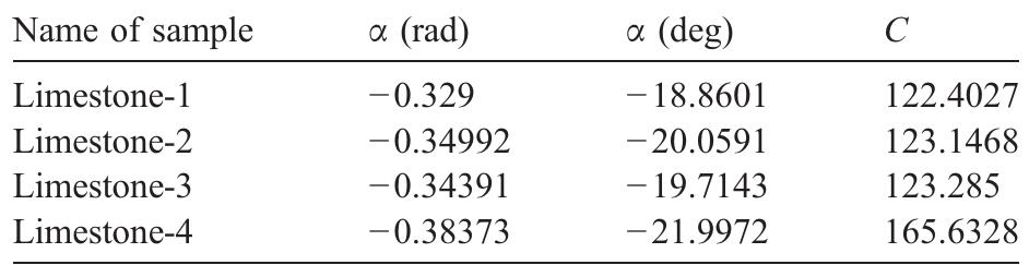 Internal friction angles and cohesion factors