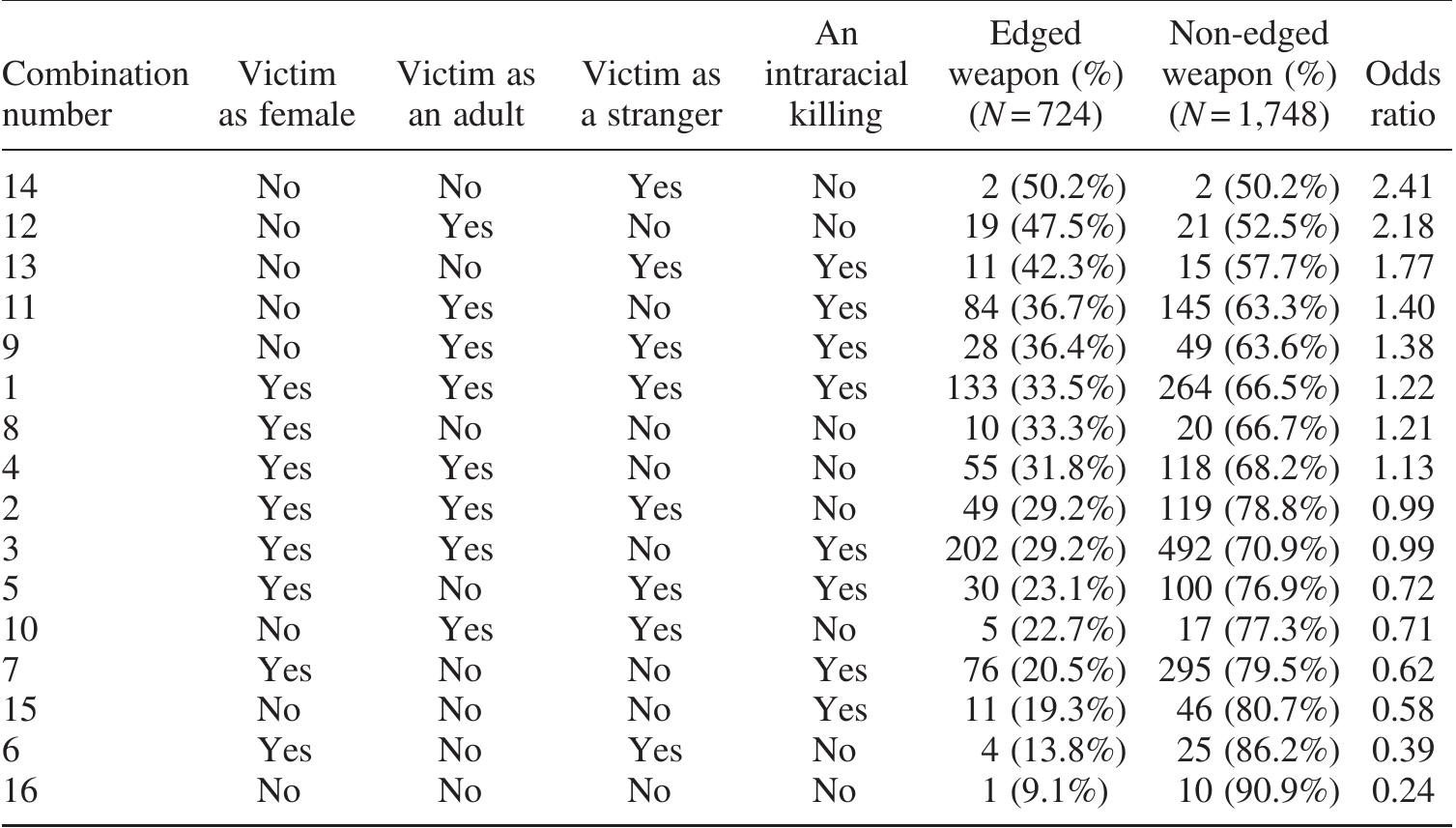 Conjunctive analysis of victim characteristics on an edged