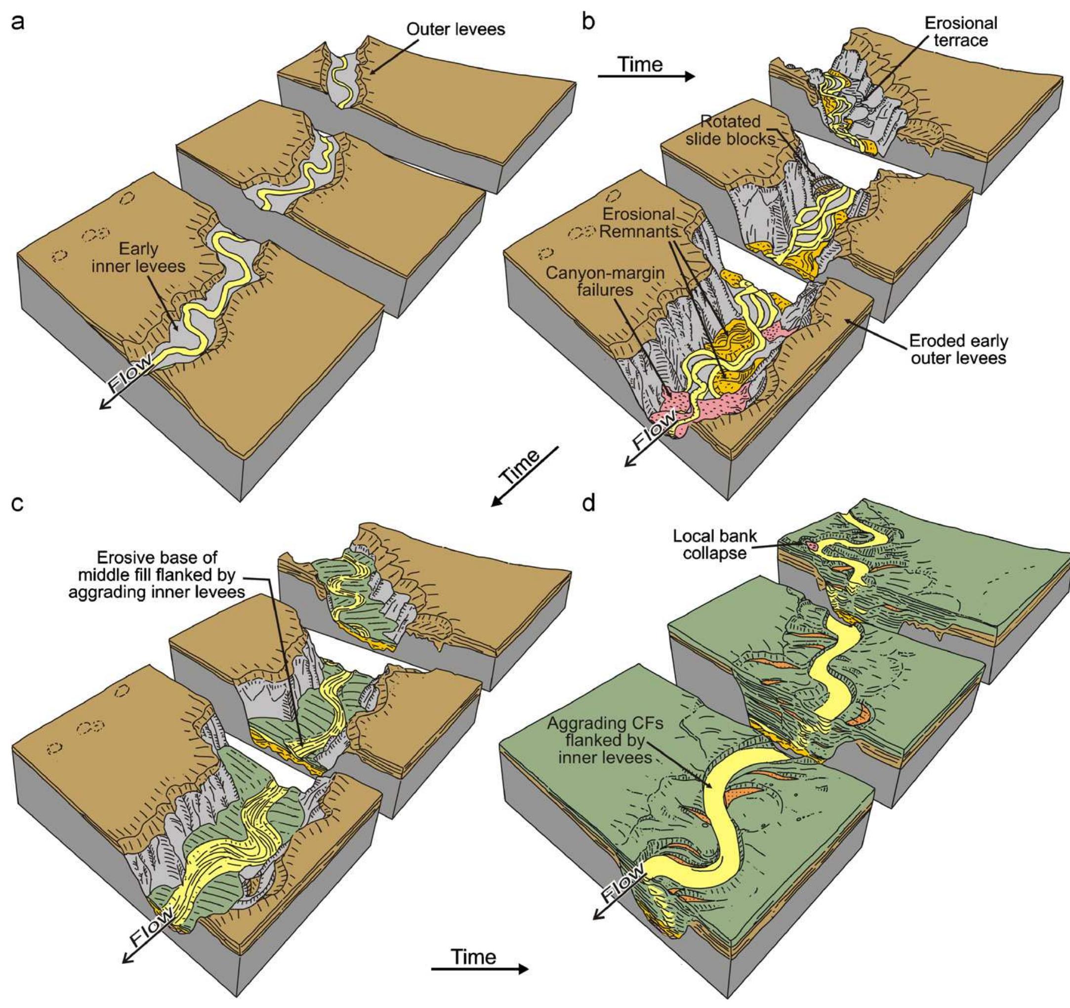 Schematic block diagrams illustrating the evolution of the