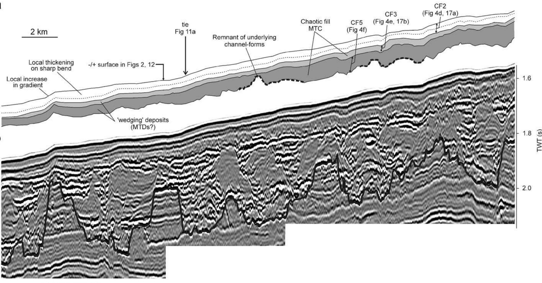 (a) line drawing from (b) seismic profile down axis of benin