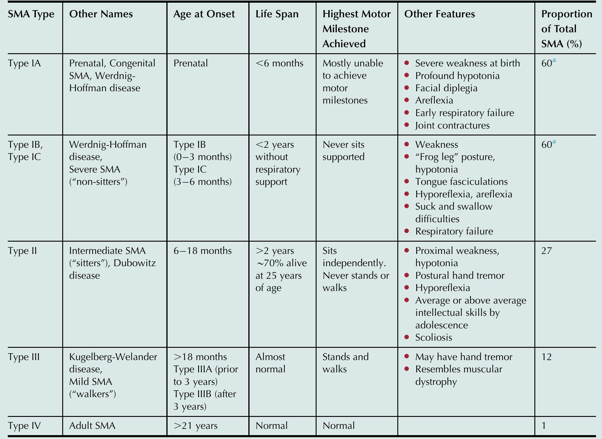 1 clinical classification of spinal muscular atrophy “sma