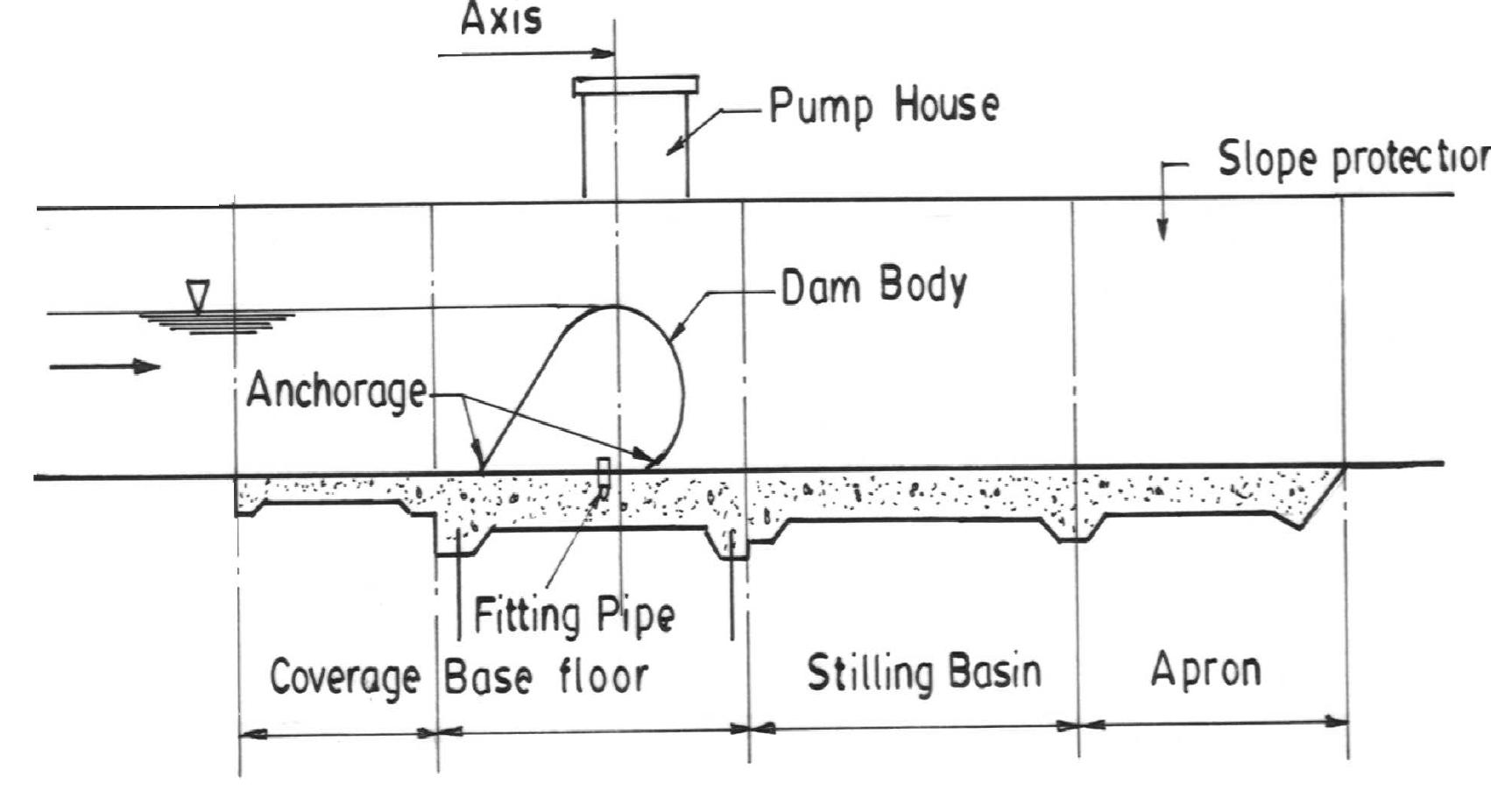 A typical cross-section of a rubber dam