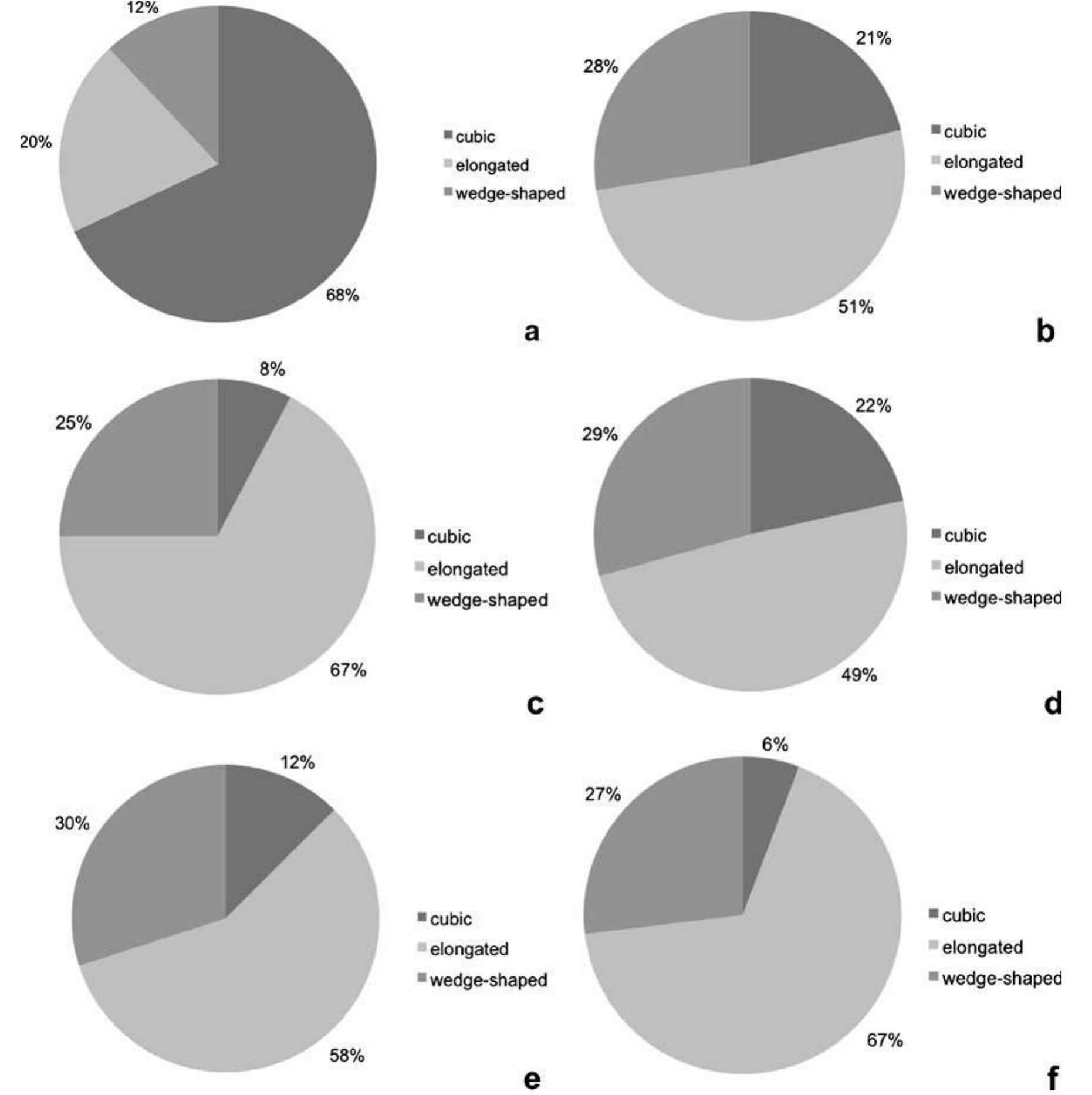Pie charts displaying the relative percentages of the