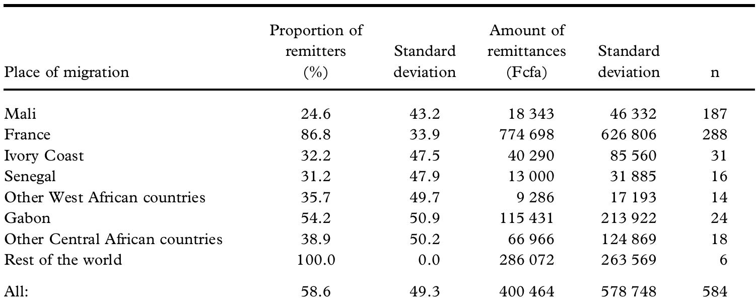 Prominent source of migration to france, and in the case of
