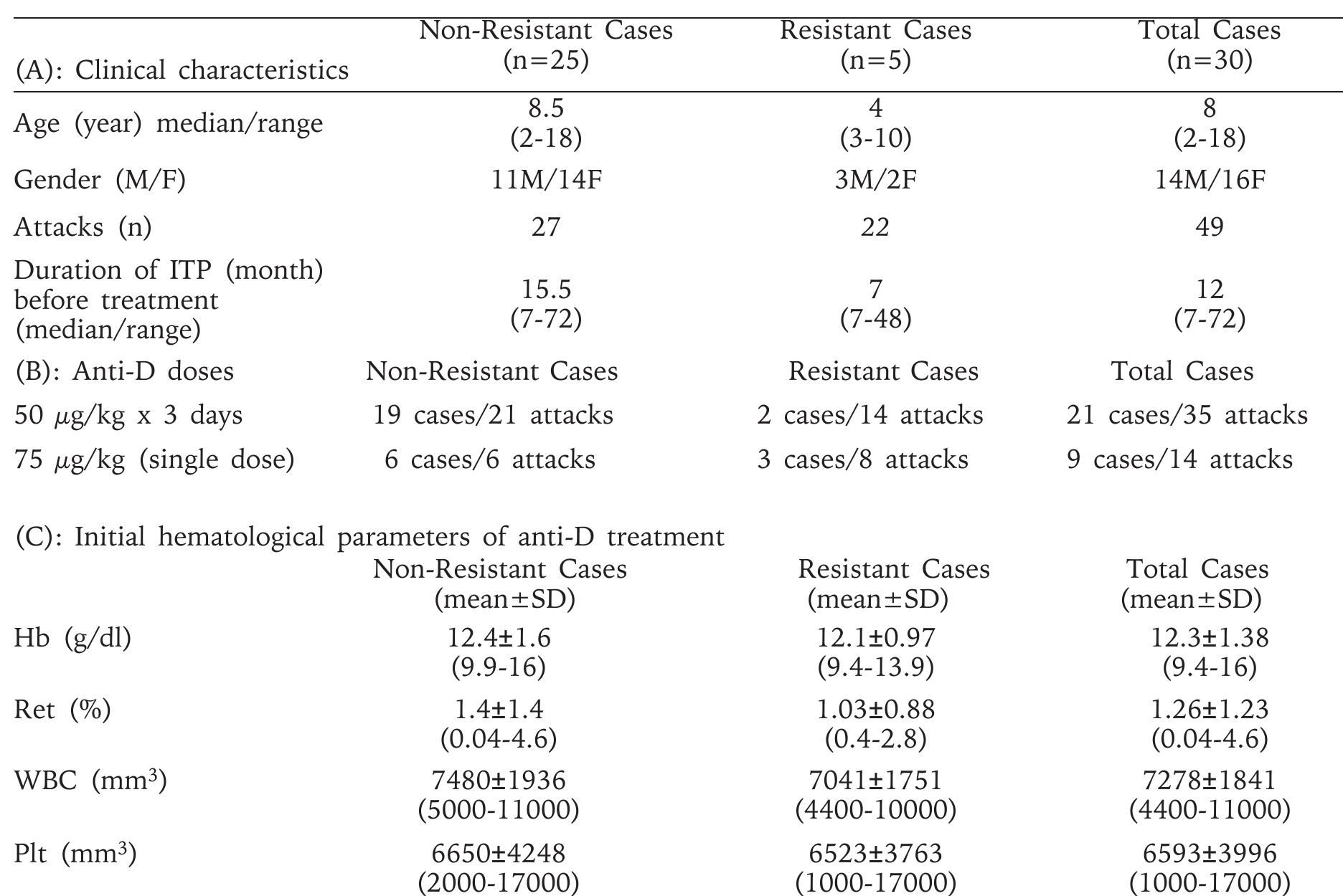 Hb: hemoglobin. ret: reticulocyte. wbc: white blood cells.