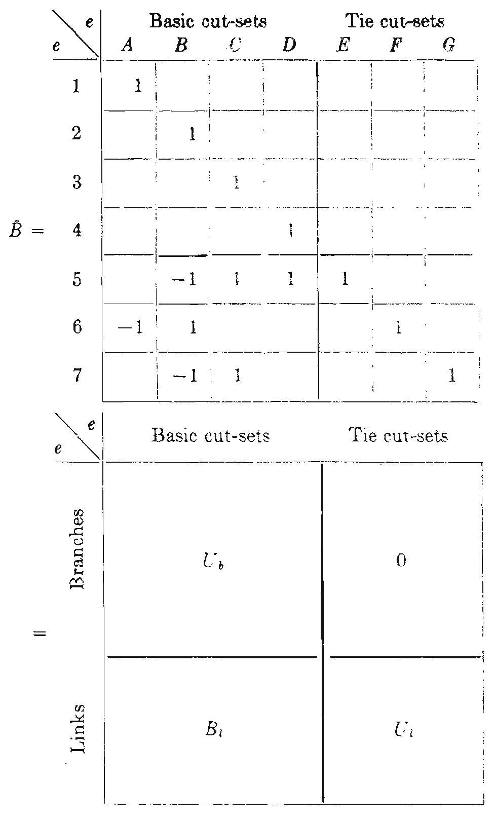 Basic loop incidence matrix