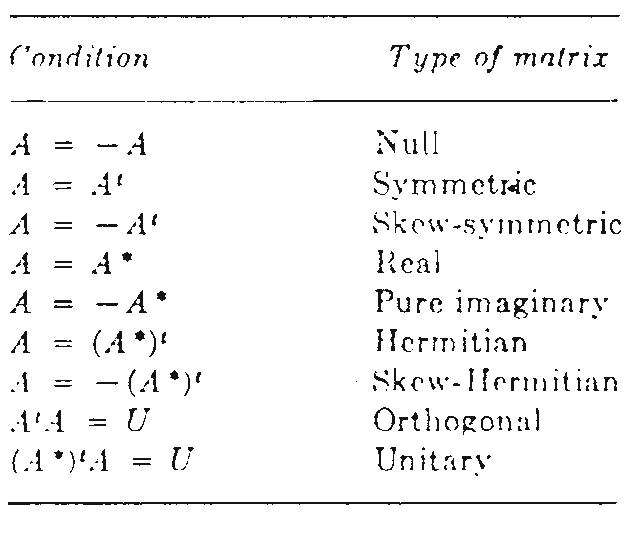 1 types of special matrices 2.3 determinants table 2.1