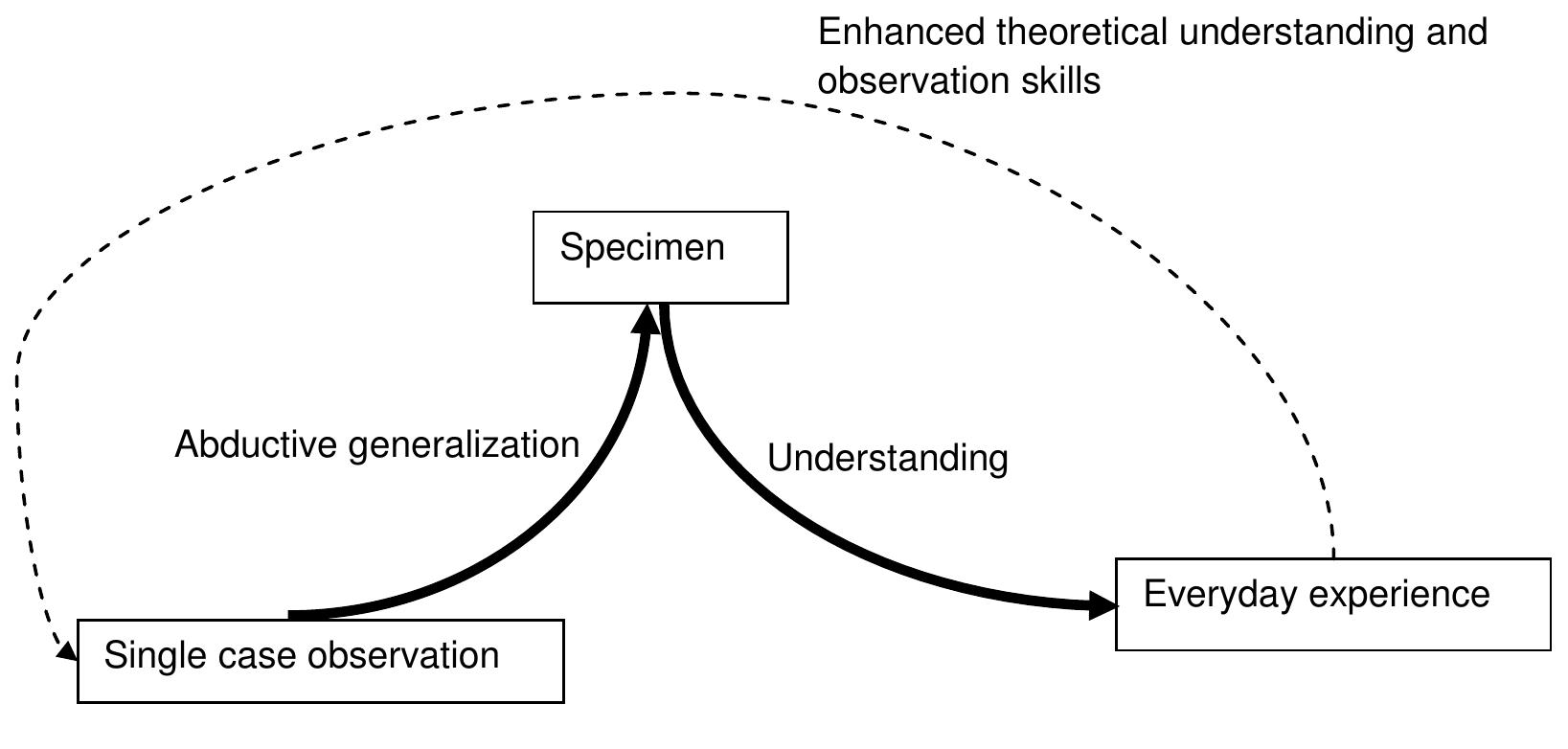 Abductive generalization and understanding