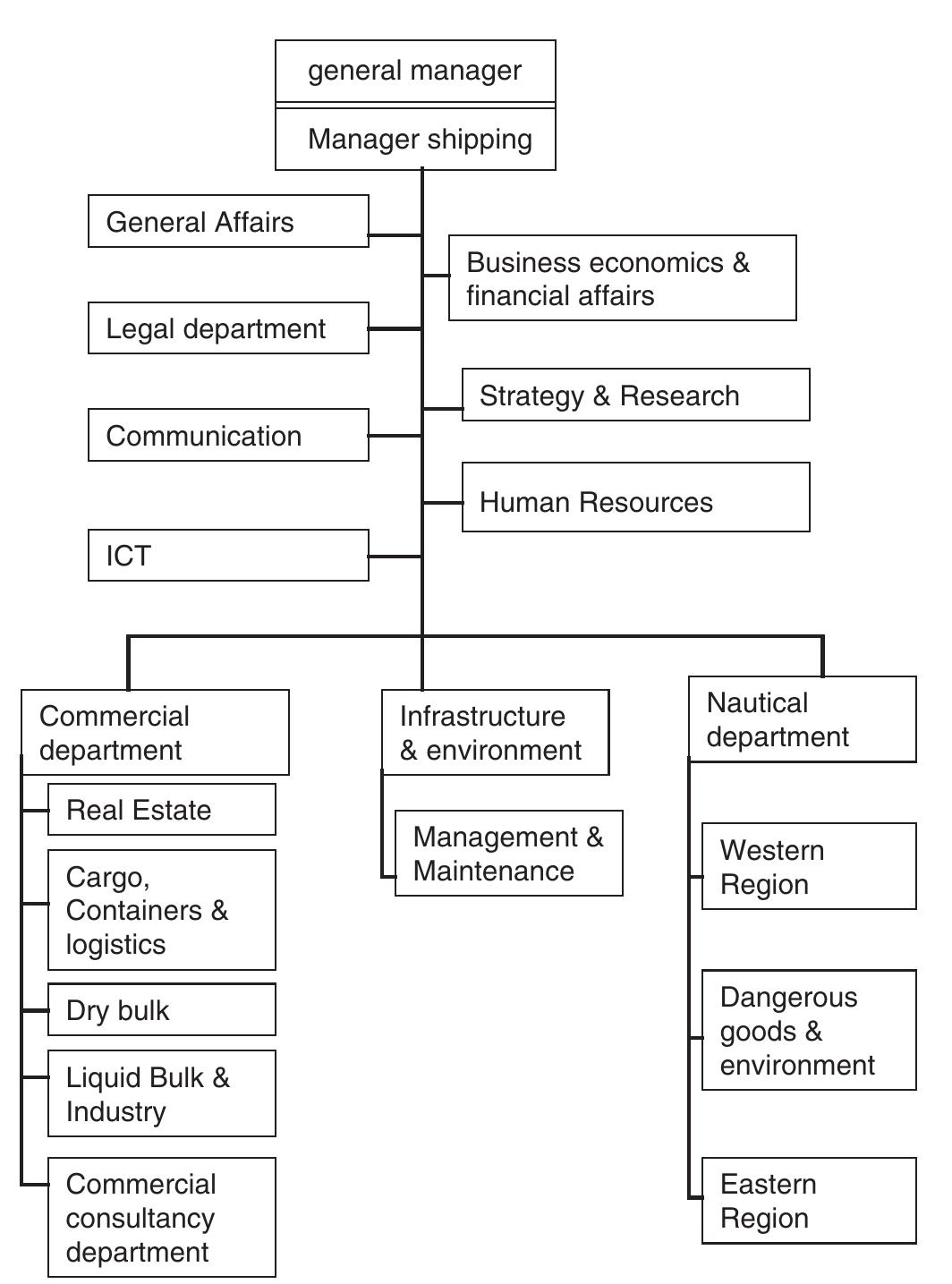 Governance structures of port authorities in the netherlands