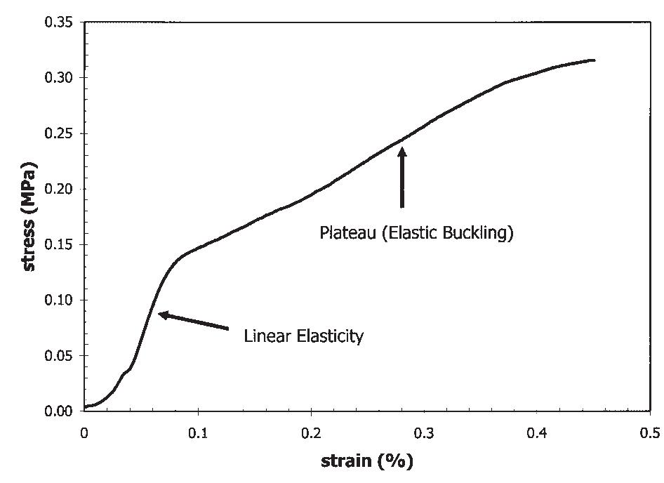 A typical compression curve for teek-hl polyimide foam.