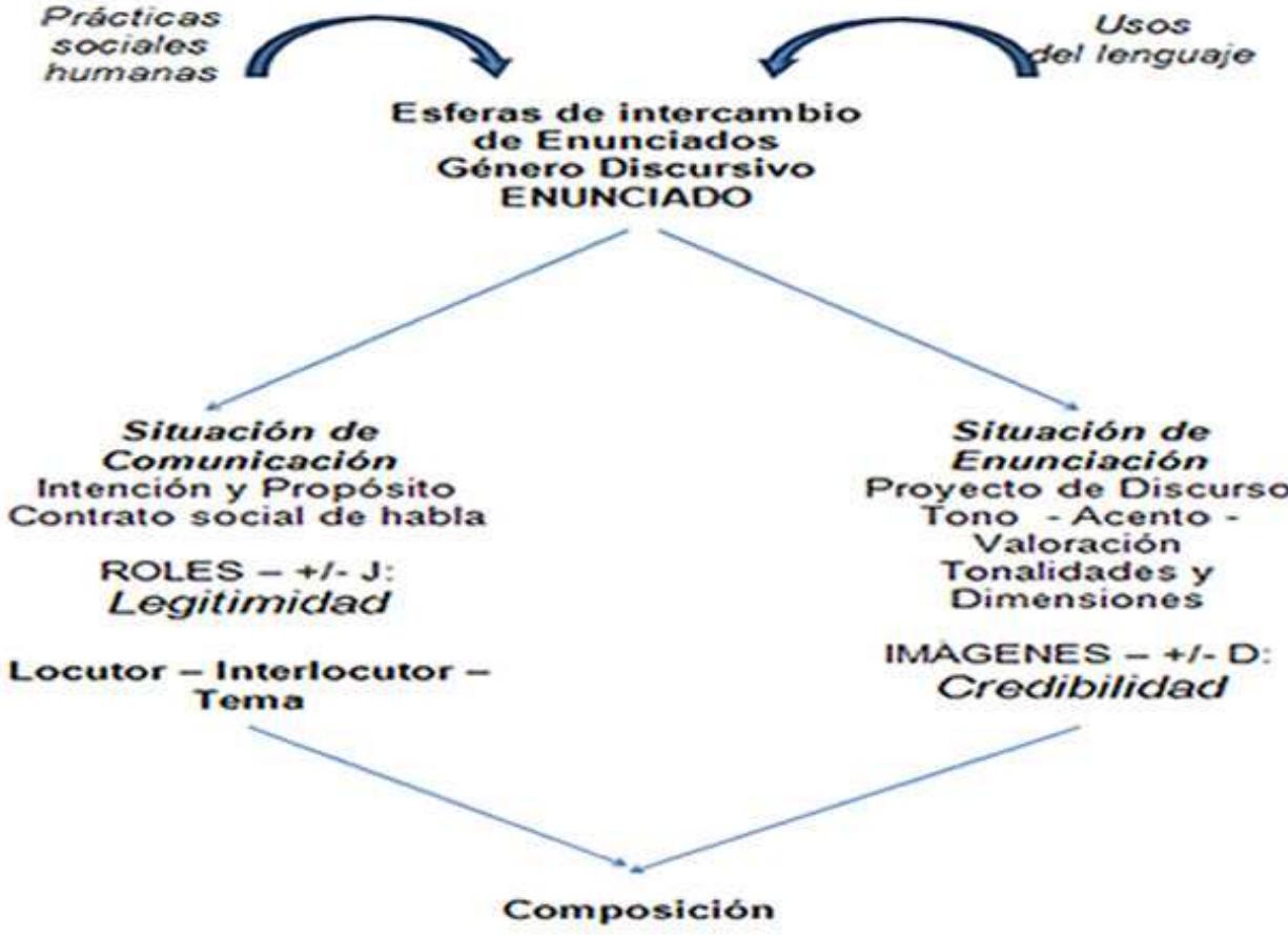El modelo de dse se basa en una mirada socio-enunciativa