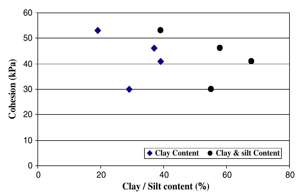 Clay/clay and silt content versus cohesion might be related