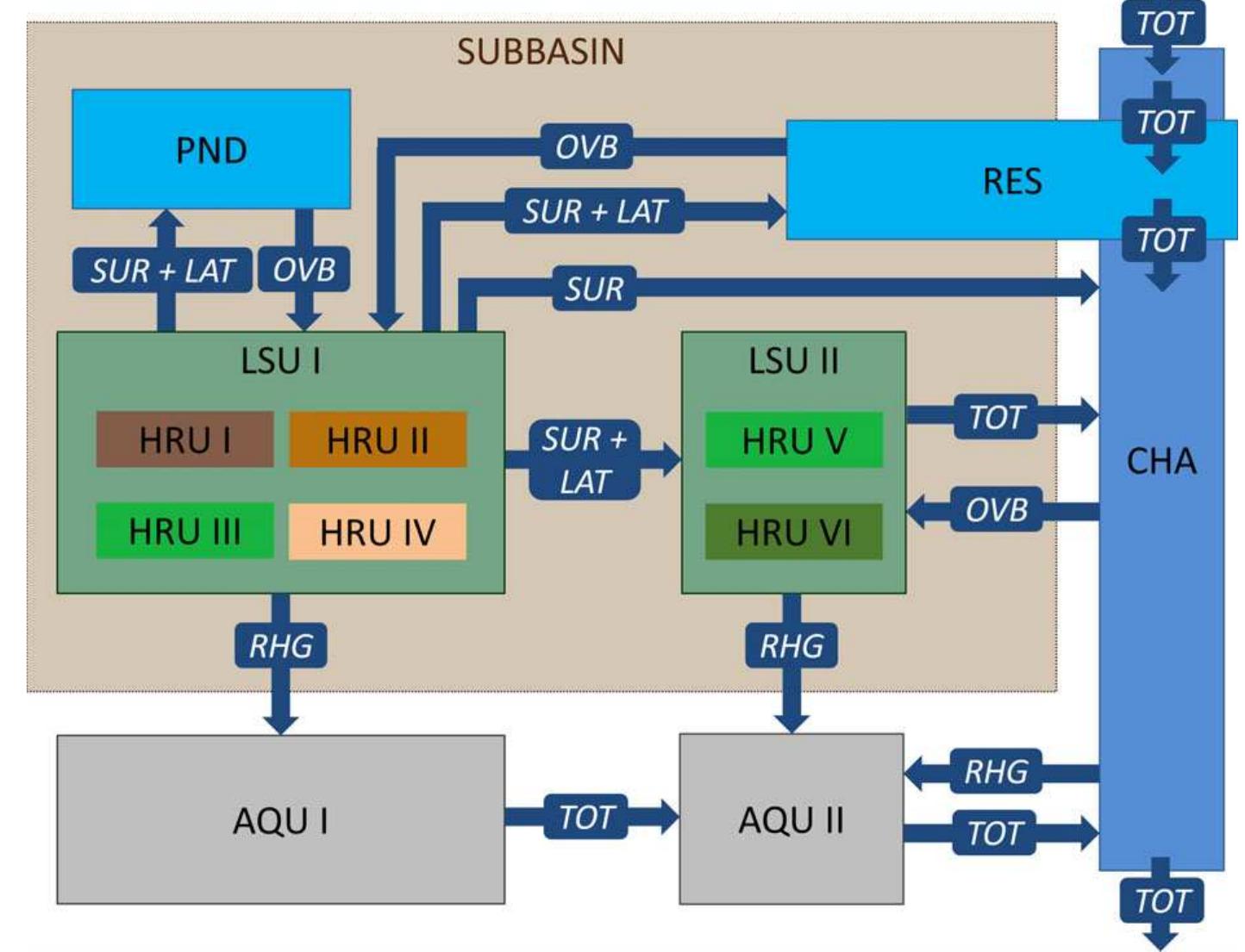 (PDF) Introduction to SWAT+, a completely restructured version of the ...