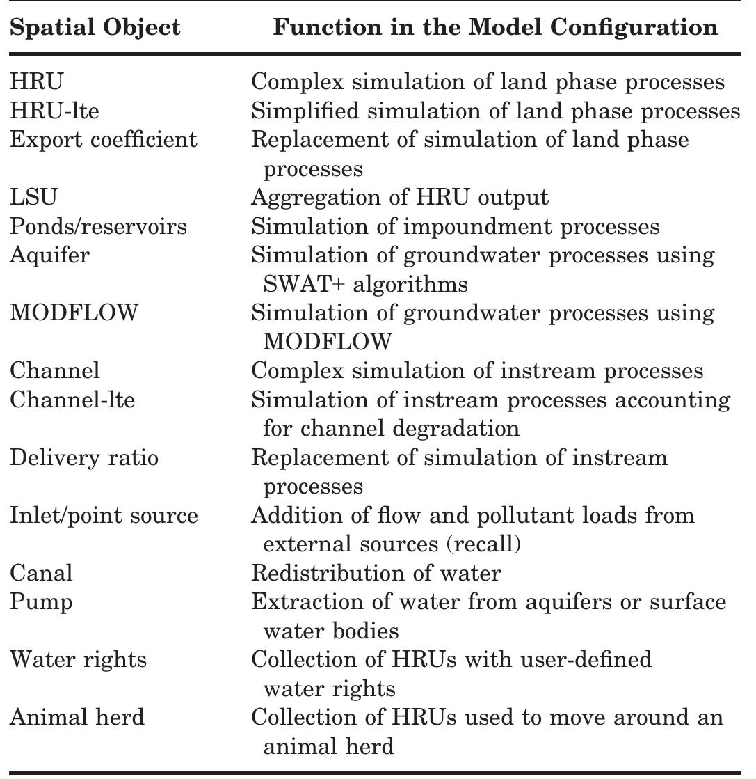 Table 1 - from Introduction to SWAT+, a completely