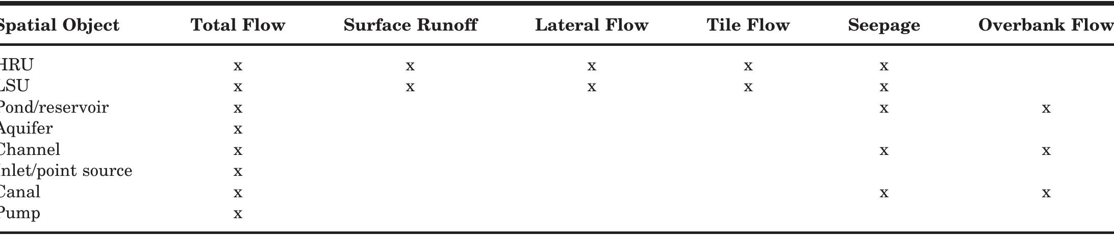 Swat+ spatial objects and their output hydrographs.