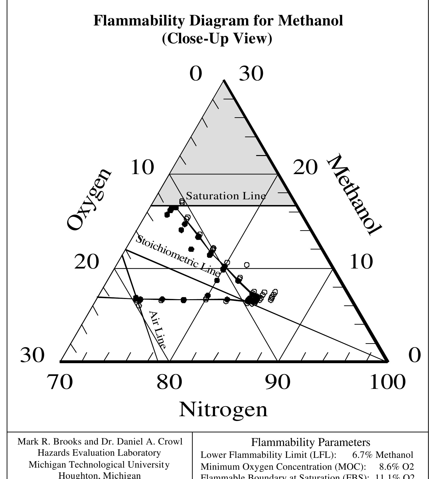 (PDF) Flammability Diagram for Methanol