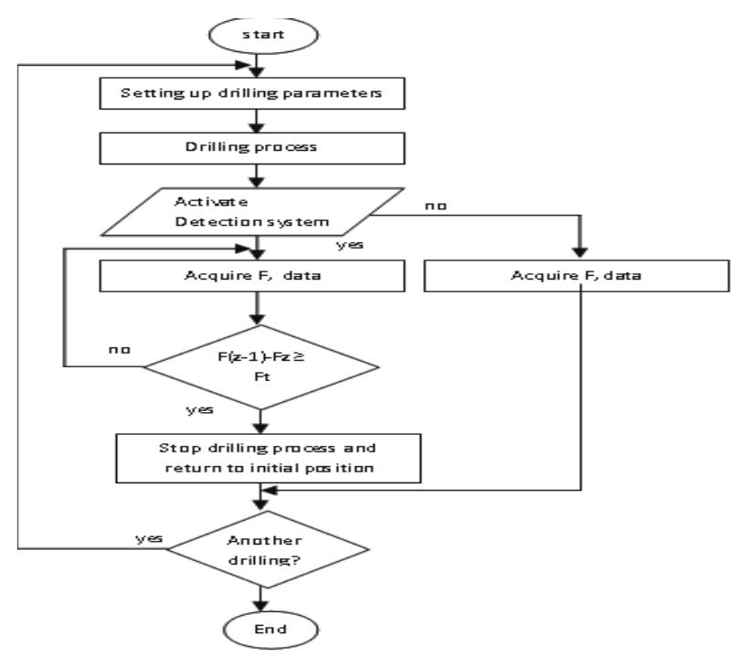 Flow chart for breakthrough algorithm figure 2 shows the