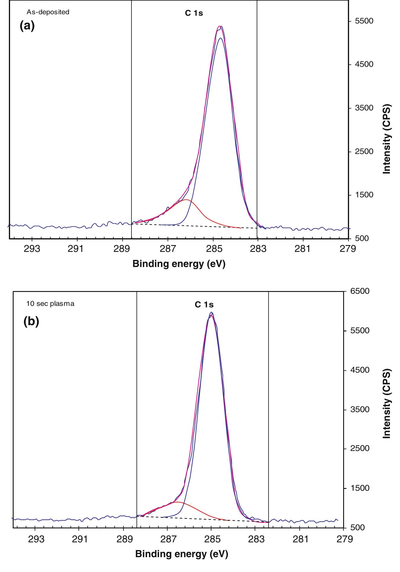 The absorbance ftir spectra of 60s plasma-treated and