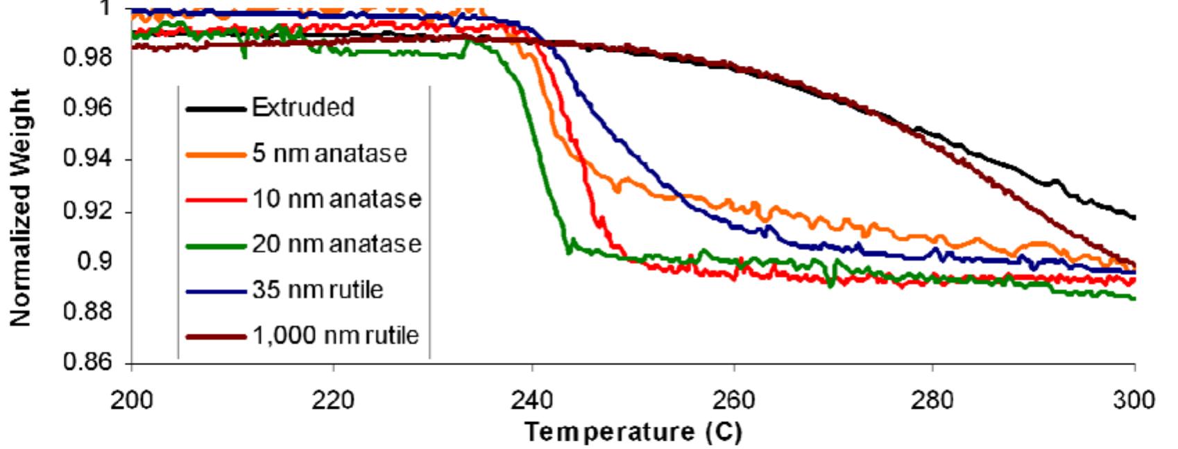 -6 tga scan of different nafion tio, composites. all are