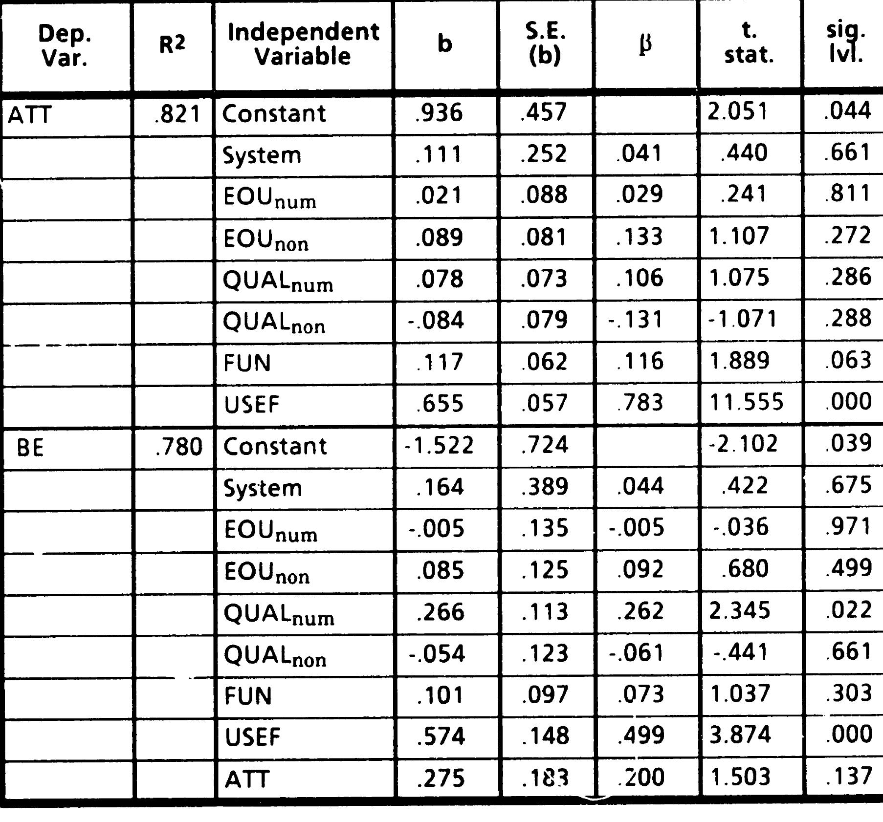 Table 4 - A TECHNOLOGY ACCEPTANCE MODEL FROM FRED DAVIS