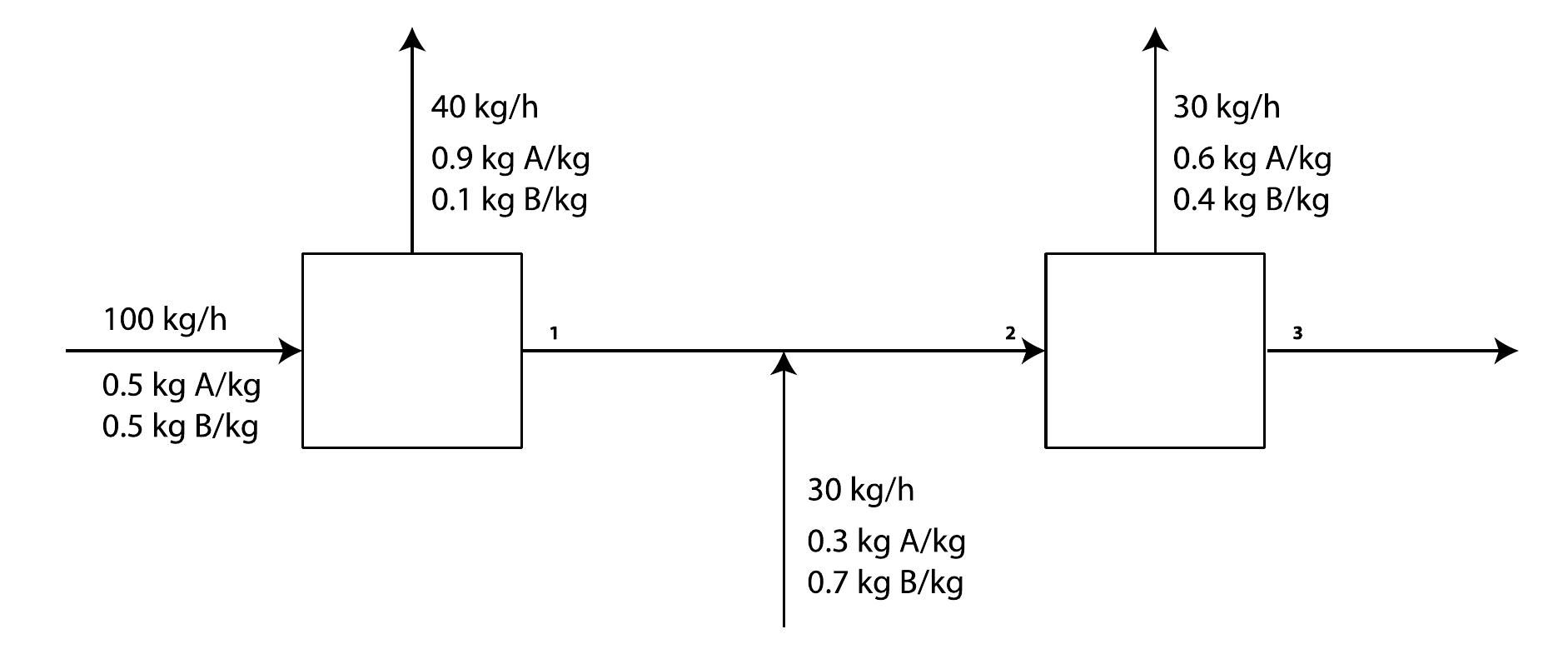 Calculate the unknown flow rates and compositions of streams