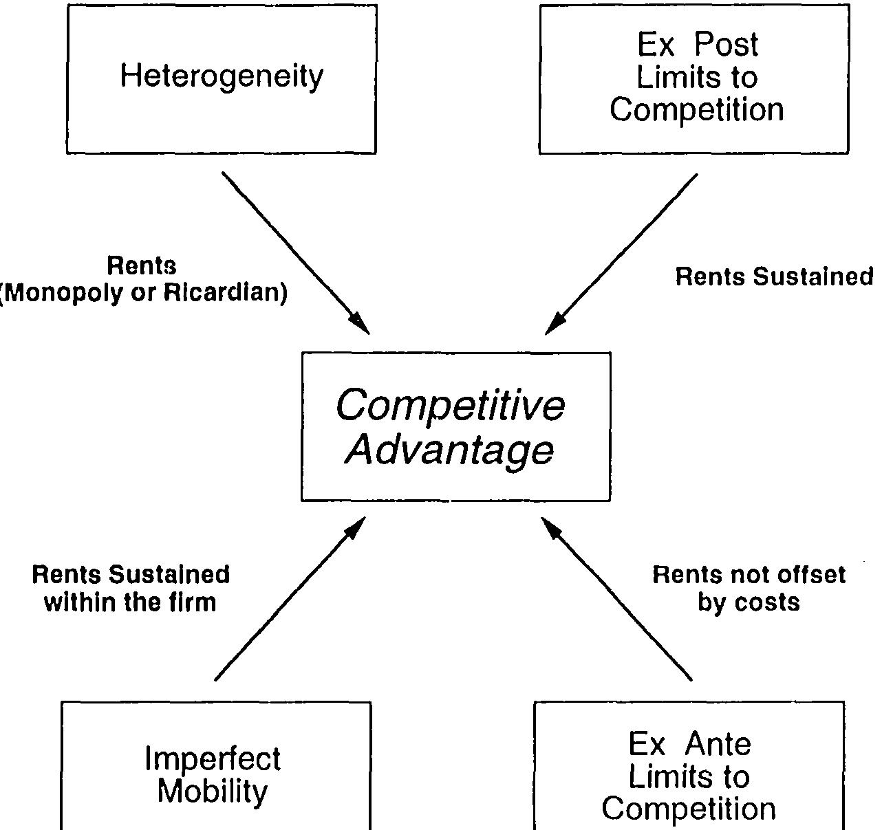 (PDF) The cornerstones of competitive advantage: A resource-based view