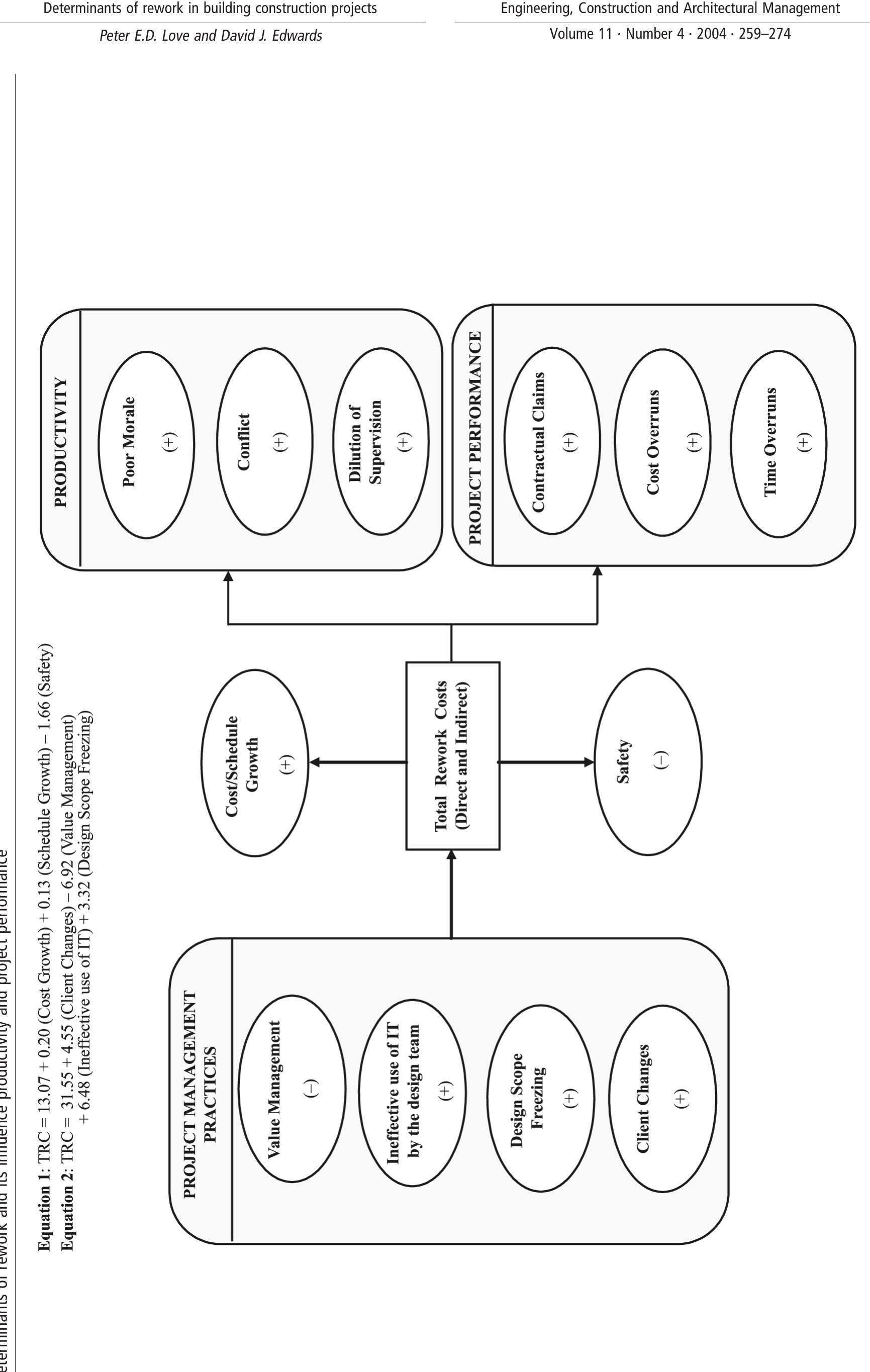 Figure 7 - Determinants of rework in building construction