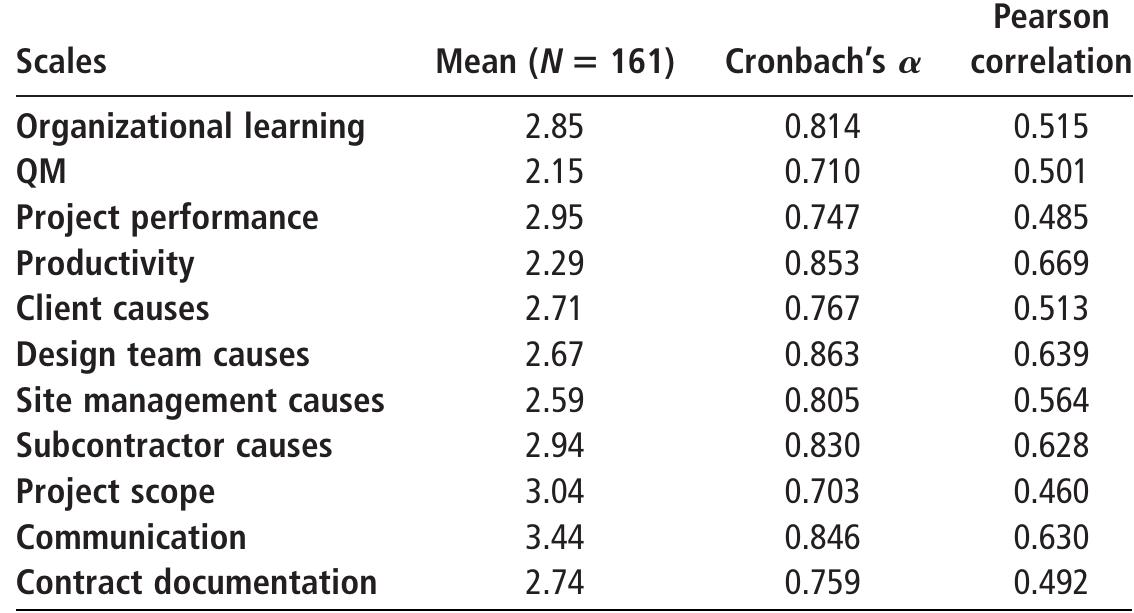 | reliability and consistency measures for scales