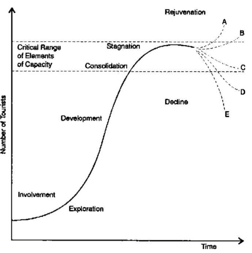 The tourism area life cycle model (butler, 1980)