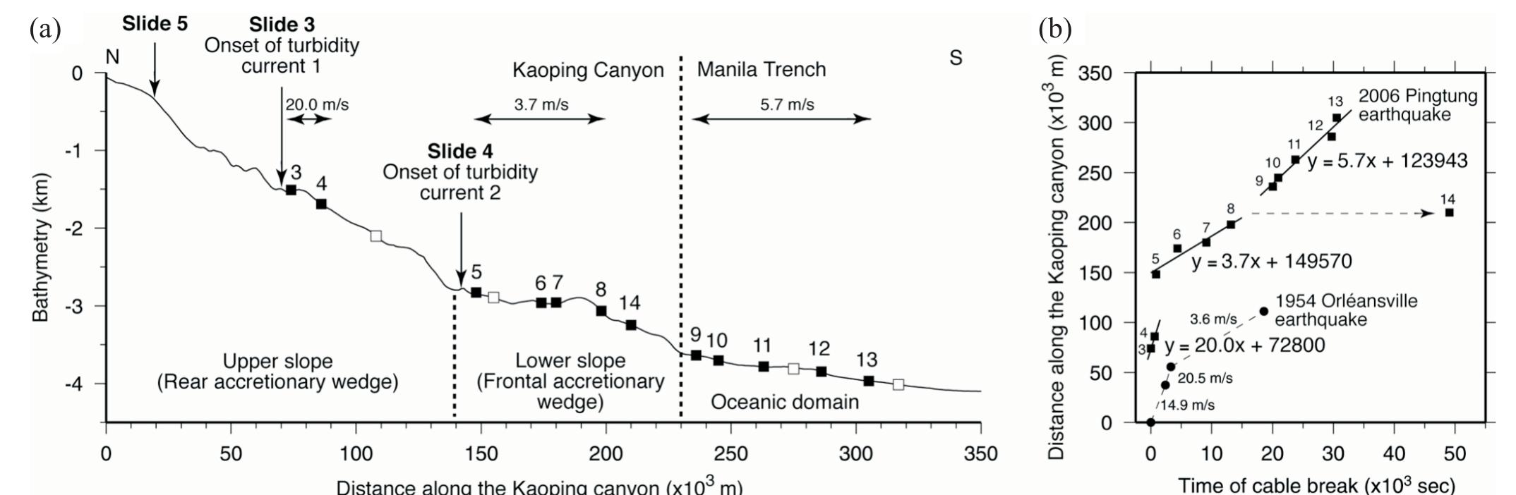 Cable breaks along the kaoping canyon and calculation of