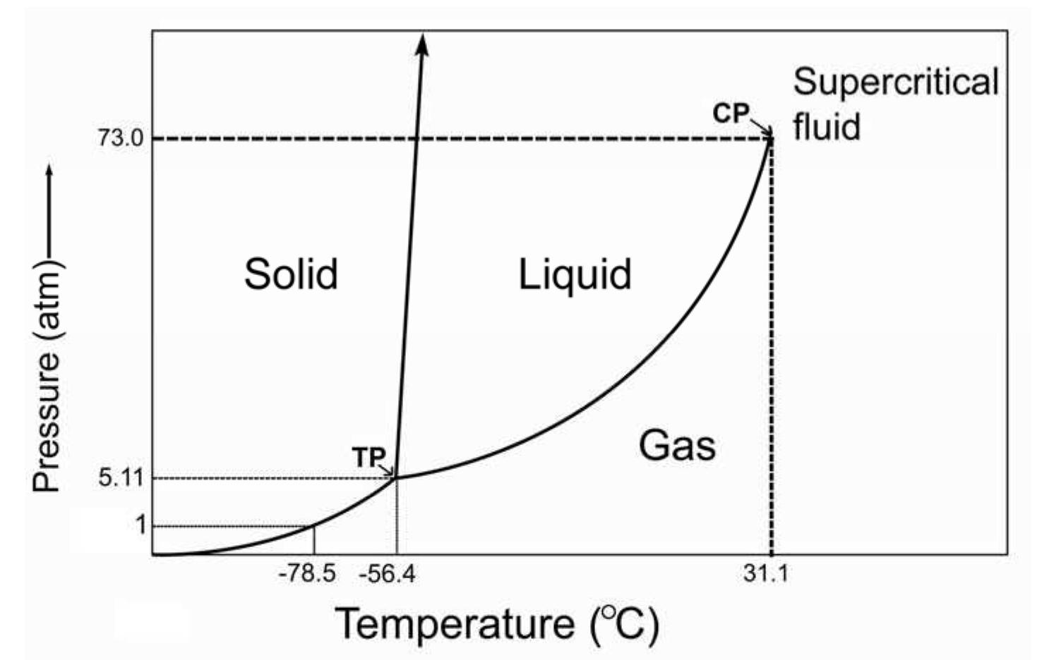 1. co, phase diagram (adapted from lieu’®). tp = triple
