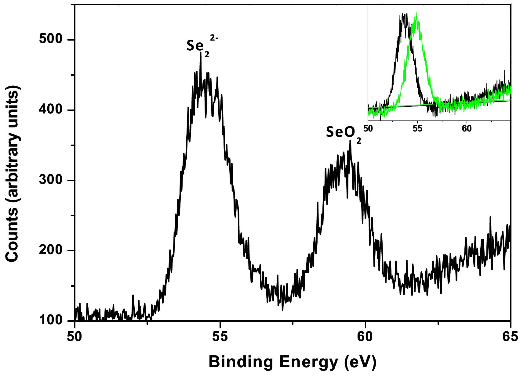 ‘igure 3.2. se 3d area xps spectra of a cdse aerogel kept in