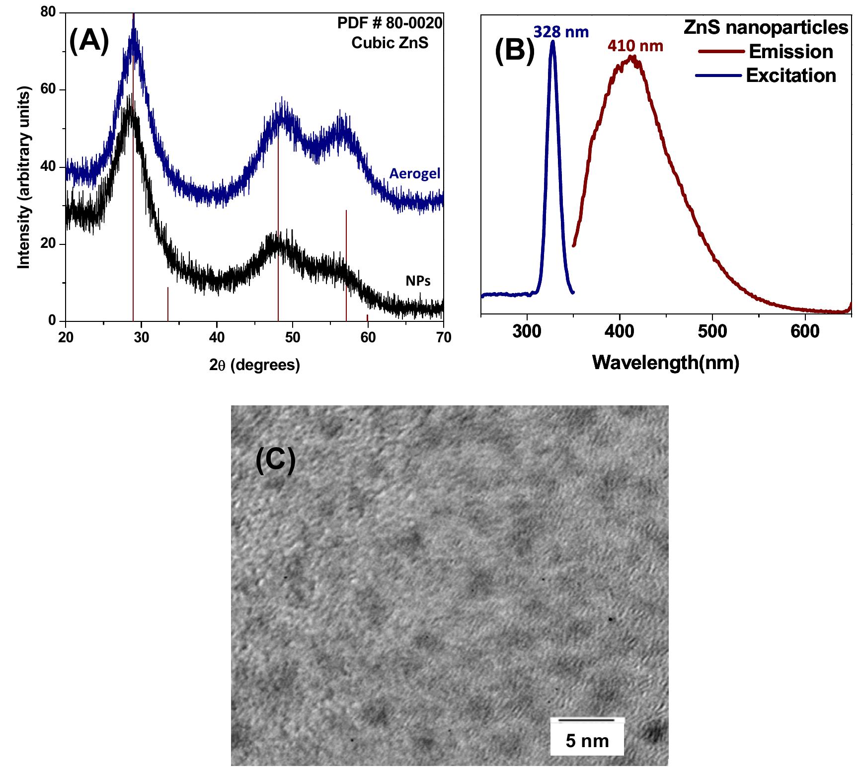 1. (a) pxrd spectra of zns nps and aerogel; (b) pl emission