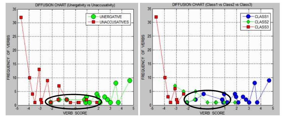 A) diffusion chart with two classes b)revised diffusion
