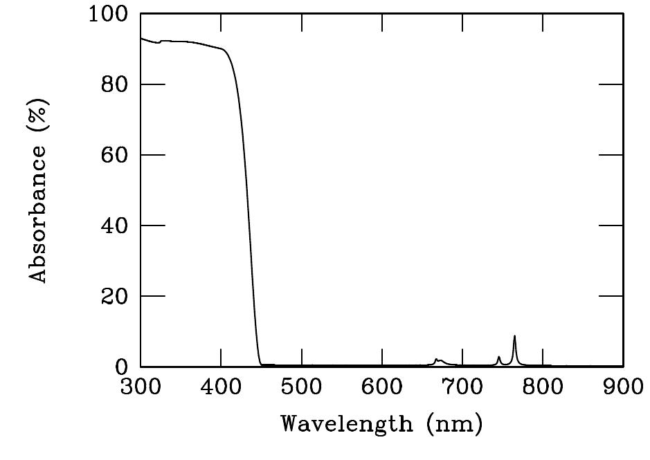 Absorption (in percents) of radiation on the model slab