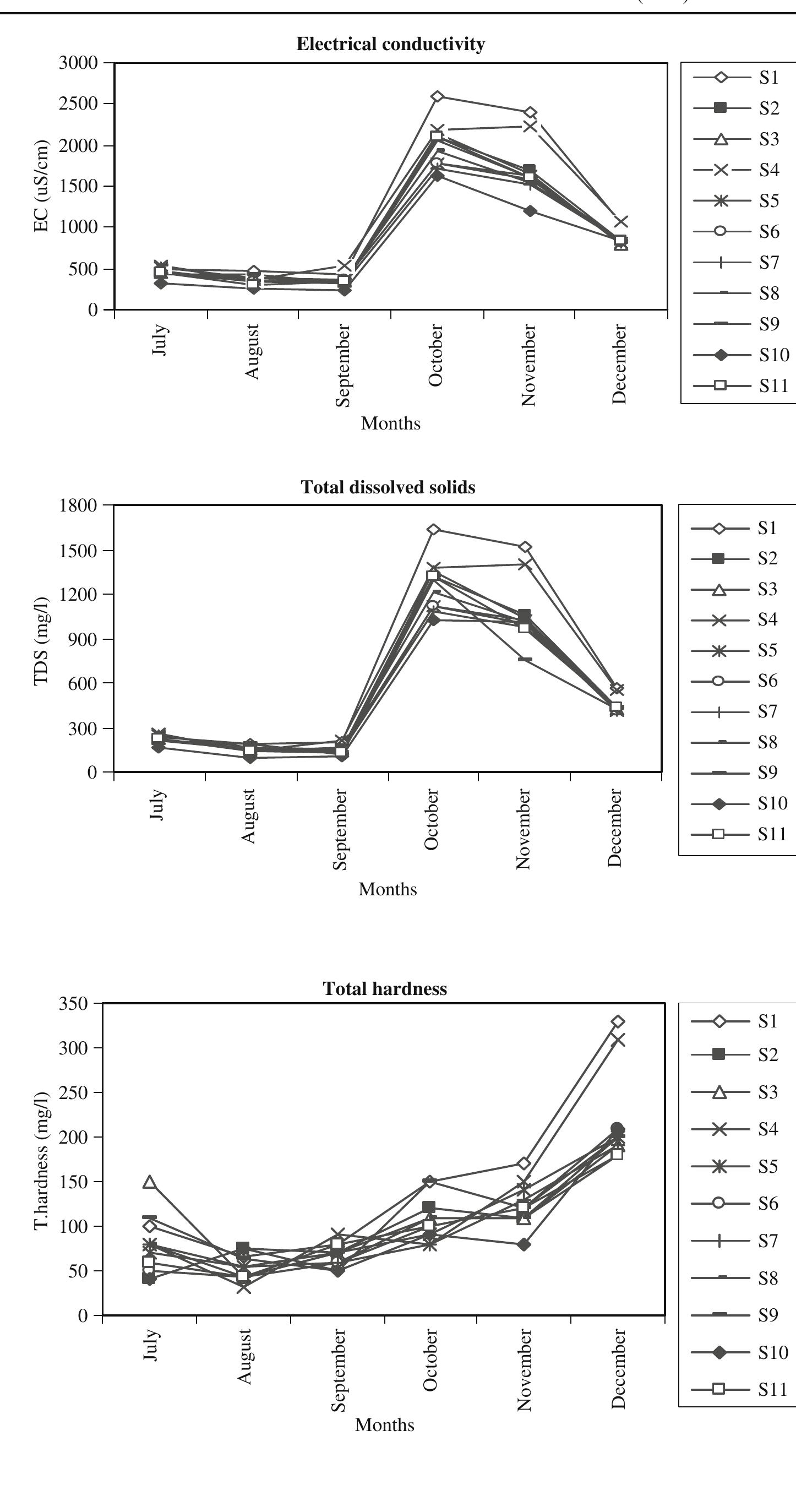 Figure 3 - Water quality in select regions of Cauvery Delta