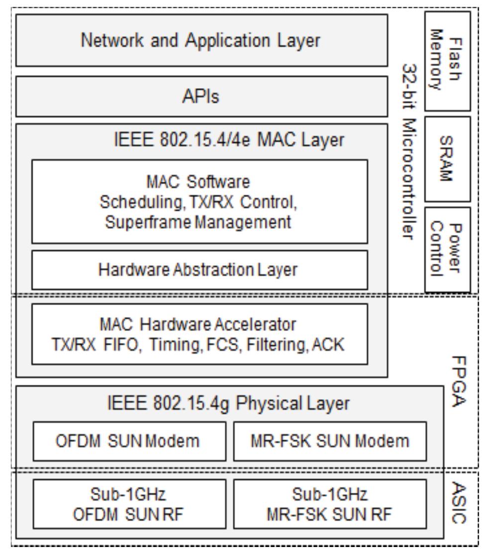 Architecture of ieee 802.15.4g communication platform. the