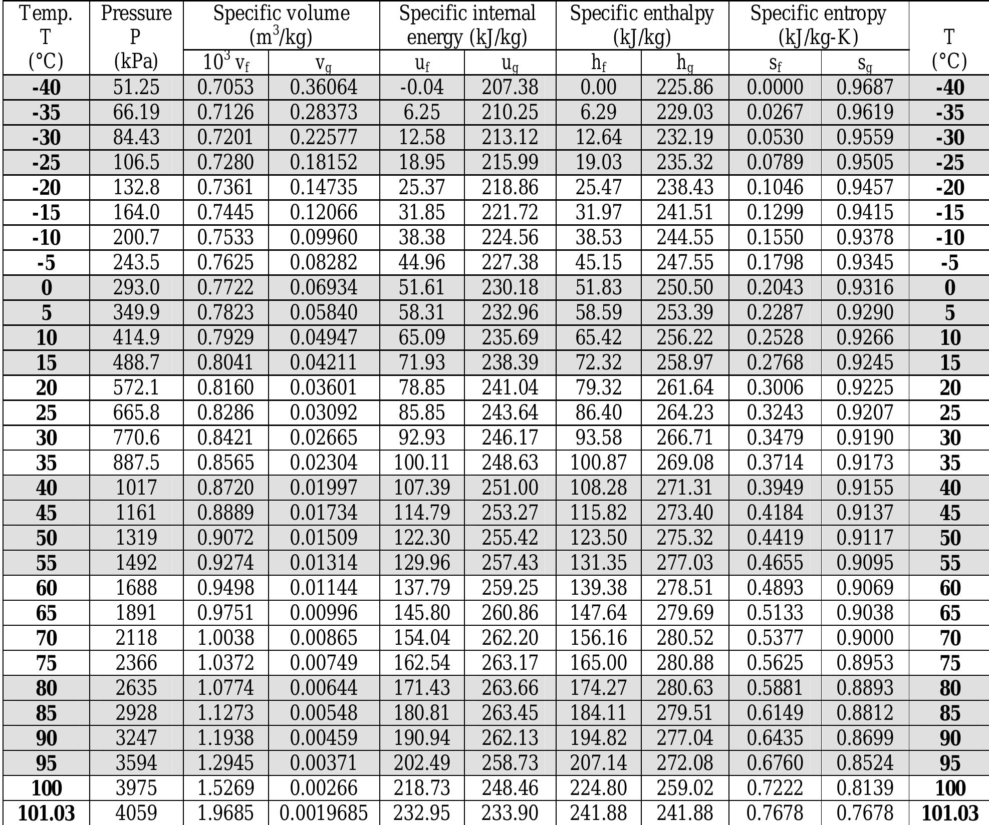 (PDF) Appendix C: Property Tables for R134a