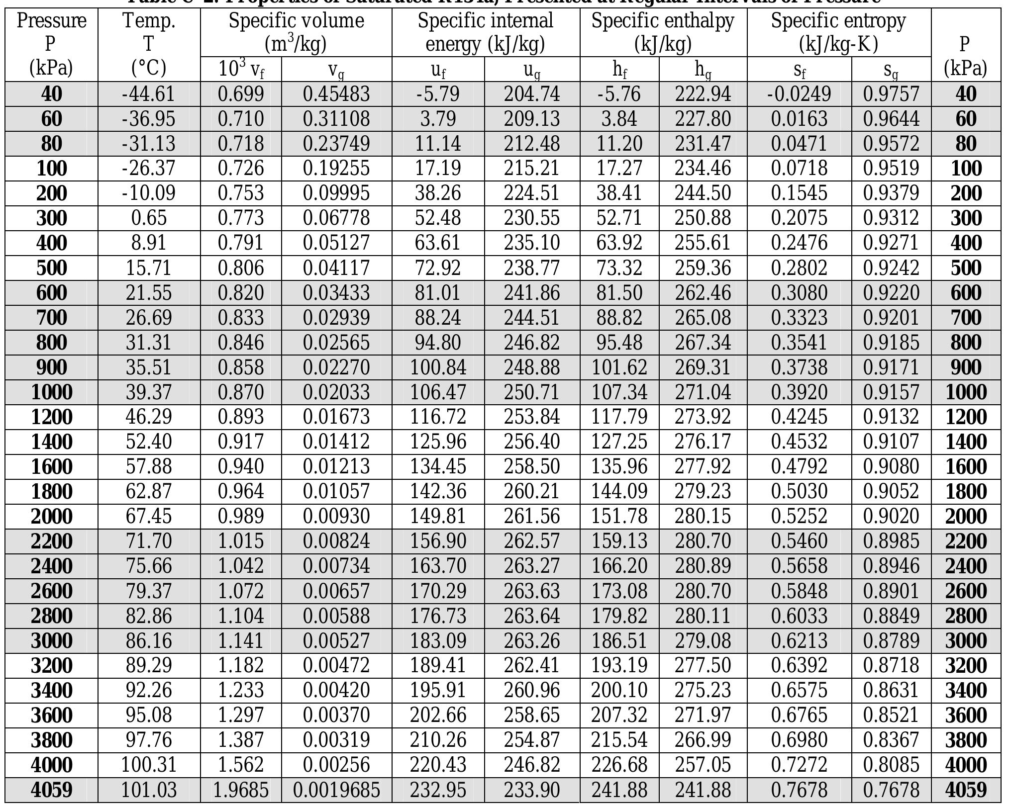 (PDF) Appendix C: Property Tables for R134a