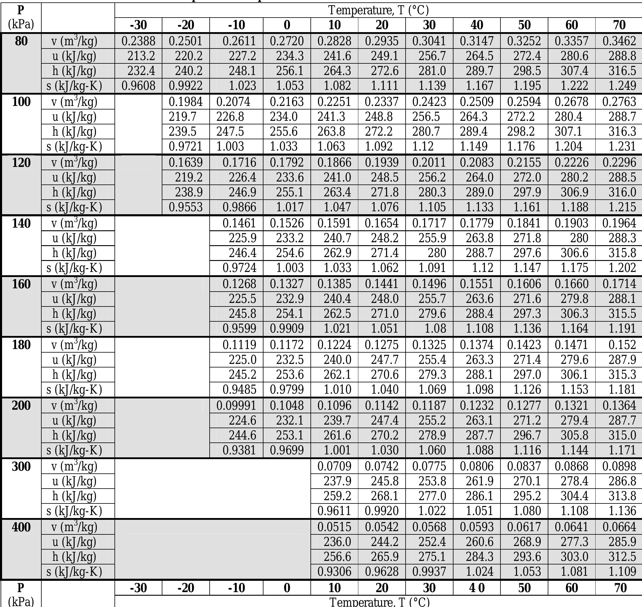 (PDF) Appendix C: Property Tables for R134a