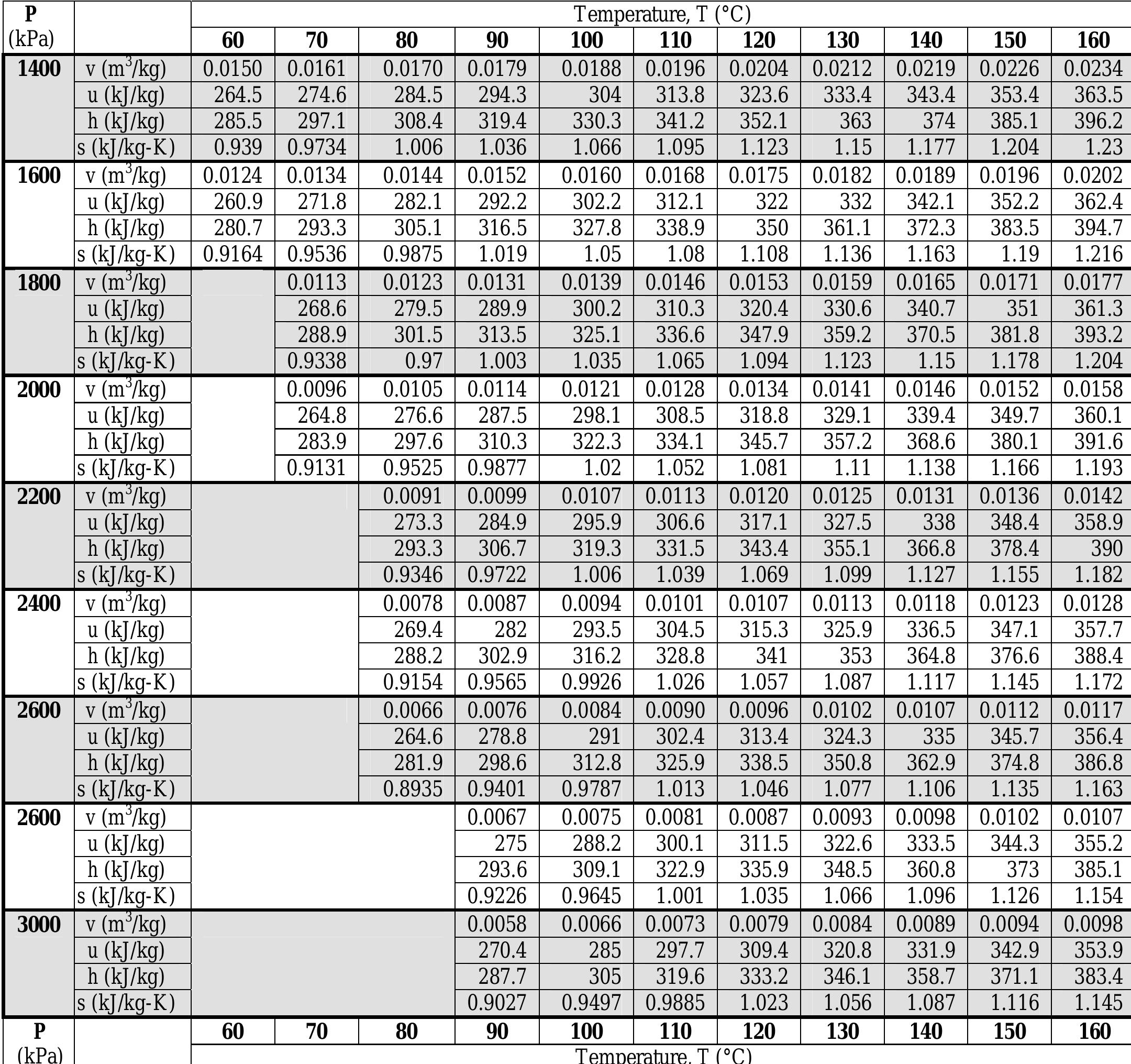 (PDF) Appendix C: Property Tables for R134a