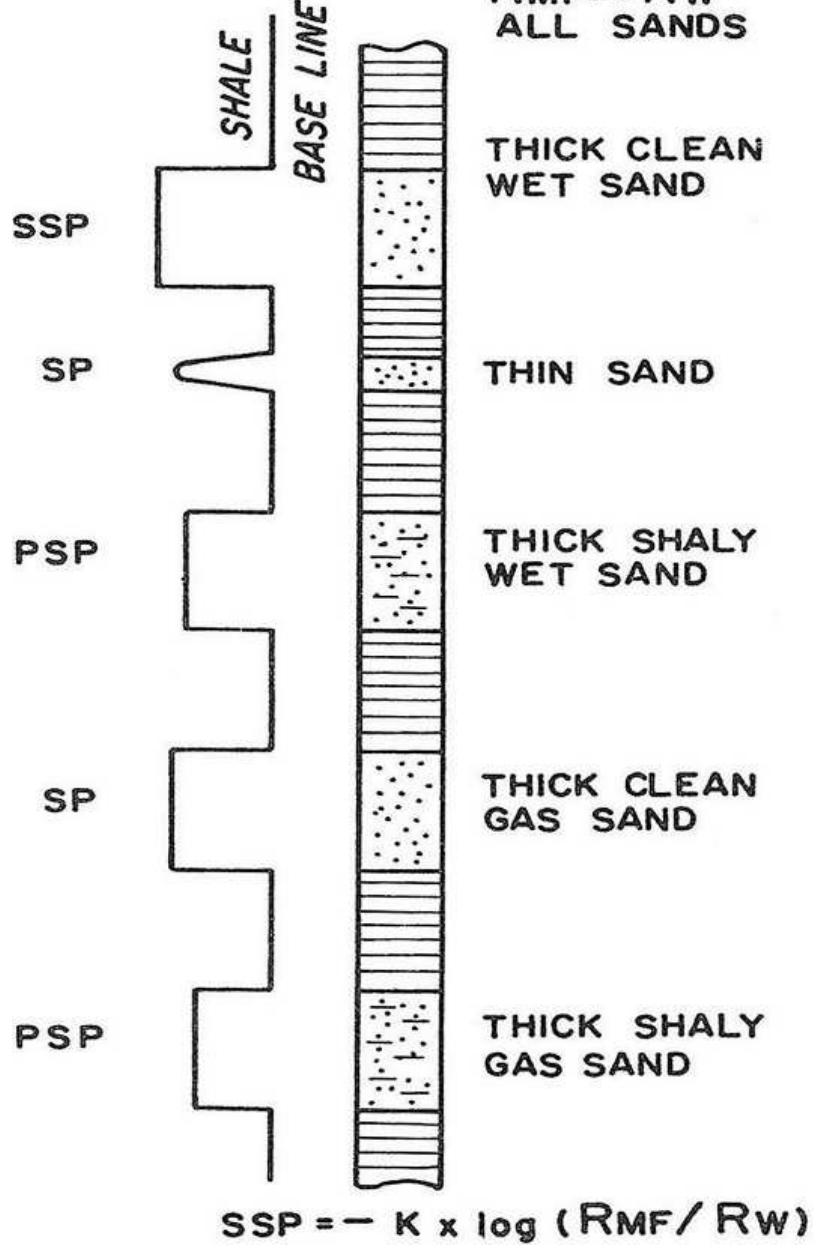 Figure 3 - from Geophysical Well Logging Methods of Oil and