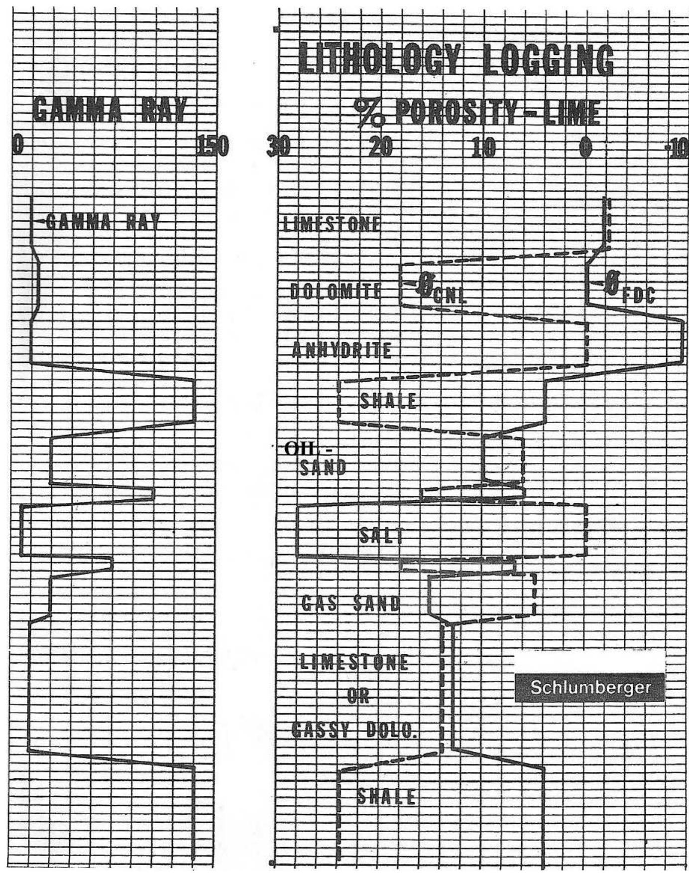 Figure 6 - from Geophysical Well Logging Methods of Oil and